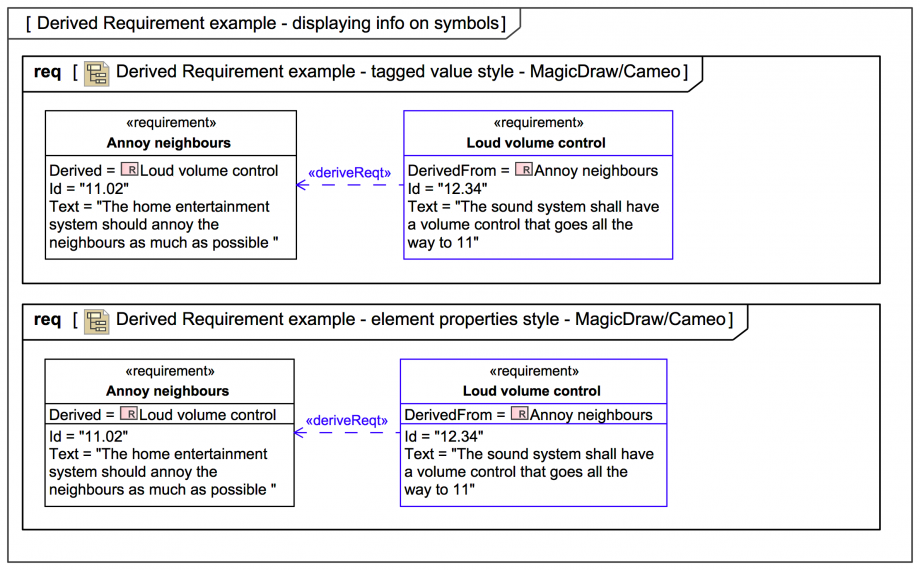 Derived requirements and the DeriveReqt relationship - compartment styles | Webel IT Australia